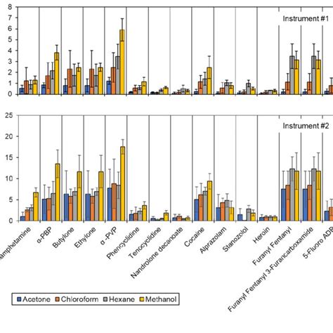 Average Peak Area As A Function Of Solvent For All Compounds Analyzed