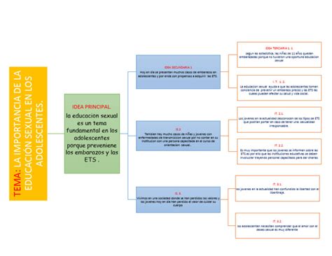 La Importancia De Educacion Sexual En Los Adolescentes Pdf
