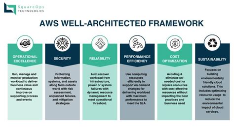 Squareops On Linkedin Aws Aws Cloudexcellence Costoptimization