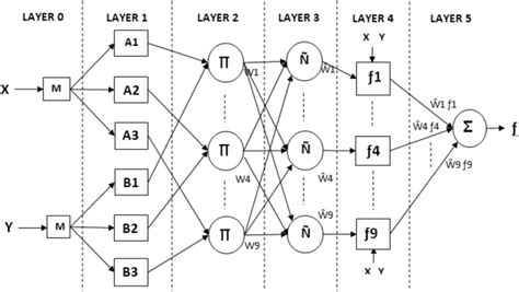 Internal Layered Structured Of Anfis 3 Unit Of Offm Anfis Download