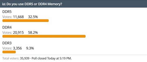 Ddr4 Remains A Popular Memory Standard Techpowerup Poll Techpowerup Ddr4 Remains A Popular Memory Standard Techpowerup Poll Techpowerup