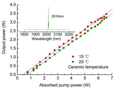 And Fig Also Show The Laser Output Power As A Function Of The