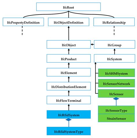 Ifc Hierarchy Architecture And Its Extension With New Entities Colored Download Scientific