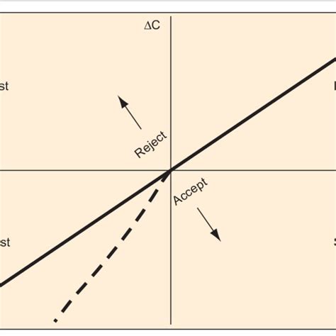 Pdf Four Quadrants Of The Cost Effectiveness Plane Some