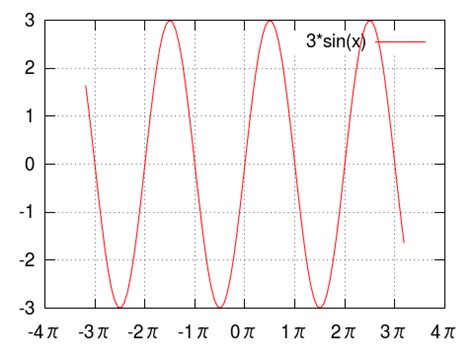 Gnuplot S Primer