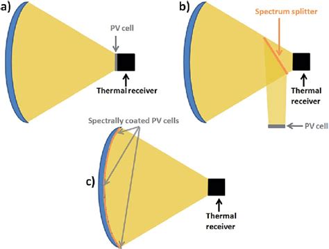 Schematic Of The 3 Pv Csp Hybrid Strategies Investigated A Download Scientific Diagram