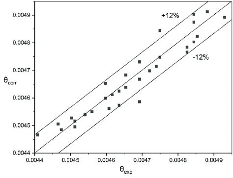 Parity plot between θ exp and θ corr Download Scientific Diagram