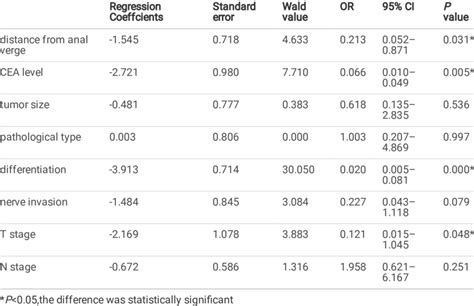 Multivariate Logistic Regression Analysis For Risk Factors On Ima Ln
