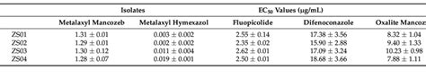 Mean Half Maximal Effective Concentration Ec50 Values Of Isolates
