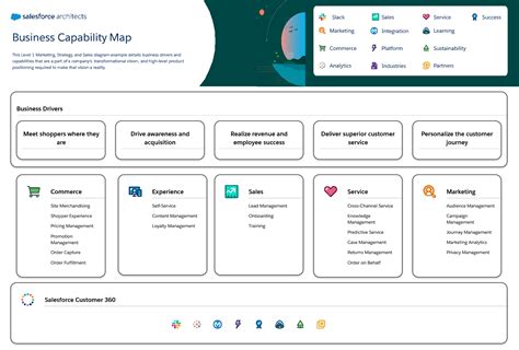 Understanding Salesforce Architecture Diagrams🚱 Explore A Roletinha No