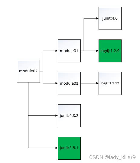 Java Maven初学者教程（配置、pomxml、依赖管理等）java Maven Csdn博客
