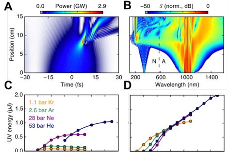 Gas Filled Single Core PCF Generation Of Deep Ultraviolet Download Scientific Diagram
