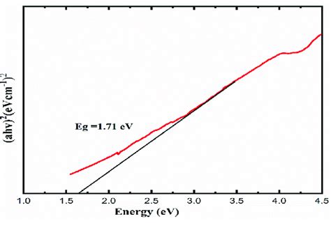 Bandgap Analysis Of Mb Zno Nanocomposite Download Scientific Diagram