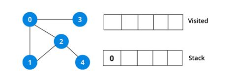 깊이우선탐색dfs 구현 Iterative Using Stack Code Factory