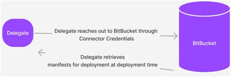 CD Pipeline Execution Walkthrough Harness Developer Hub