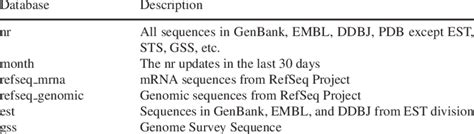 Main Nucleotide Sequence Databases For Blast Download Table