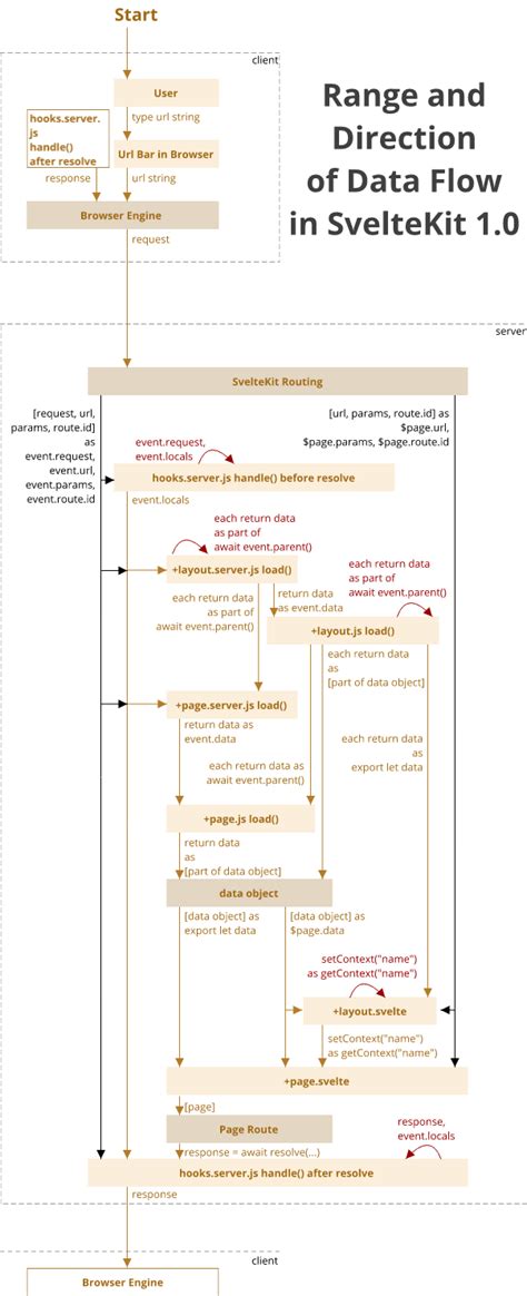 we need a clean graphic that visually shows how and when everything is