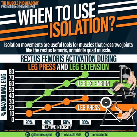 When To Use Isolation Exercises The Muscle Phd
