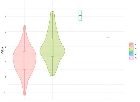Ggplot2 R Geom Violin Geom Boxplot Legend Issues Stack Overflow