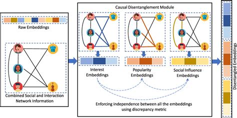 Figure 2 From Causal Disentanglement For Implicit Recommendations With