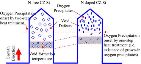 Sequence Of Defect Formation In N Cz Si Crystals Versus N Free Cz Si