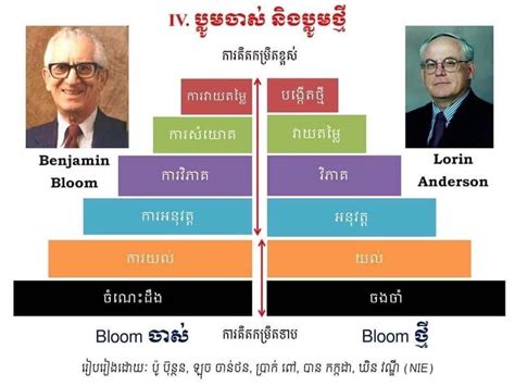 ទ្រឹស្តីប្លូម ពិភព កិច្ចតែងការបង្រៀន