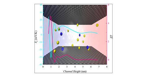 Size Sensitive Thermoelectric Properties Of Electrolyte Based Nanofluidic Systems The Journal