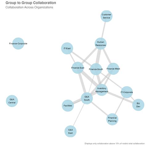 Introduction To Organizational Network Analysis With Wpa In R • Wpa