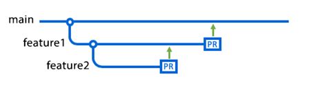 About Branches Github Docs