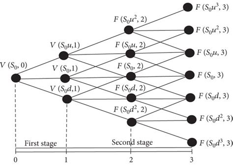 the trinomial tree of sequential compound options download