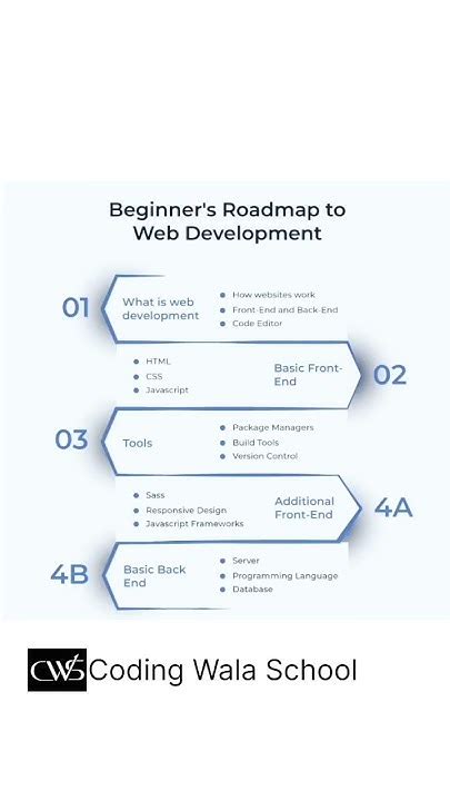 Roadmap To Web Development Coding Developer Frontenddeveloper
