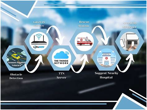 Real‐time Internet Of Lora Things Iolt‐based Accident Detection And