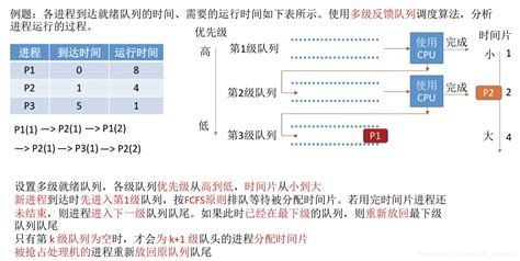 225 操作系统之调度算法（时间片轮转调度算法、优先级调度算法、多级反馈队列调度算法）操作系统bithachi 2048 Ai社区