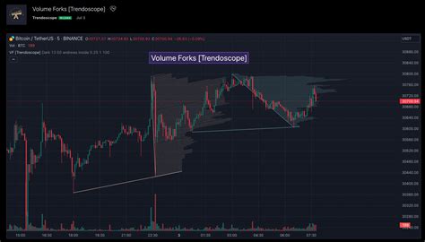 Volume Forks Indicator Trendoscope
