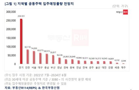 향후 2년간 전국 78만9500여 가구 집들이한다 수도권 절반 이상 집중 파이낸셜뉴스