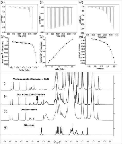 Itc Based Thermogram And Binding Isotherm Plot Of Glucose With