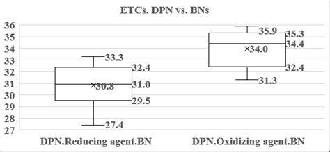 Whisker Plots Of Oxidation Reduction Interactions Left Side Down Download Scientific Diagram