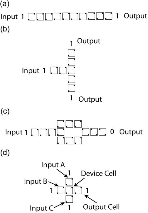 QCA Devices A QCA Wire B Signal Fan Out C Inverter Design D Download Scientific