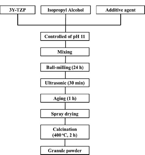 Flowchart For The Granulation Of 3y Tzp Powder Download Scientific