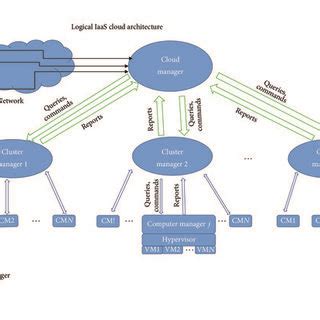 A Generic IaaS Cloud Architecture There May Be Different Architectures