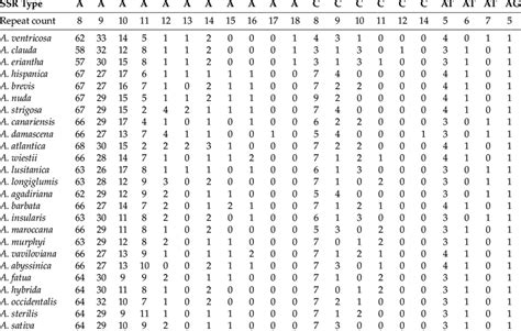 Simple Sequence Repeat Ssr Polymorphism Found In The Plastids Of 25