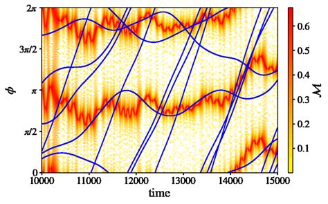 Some Rotators Trajectories Are Shown In Blue Along With The