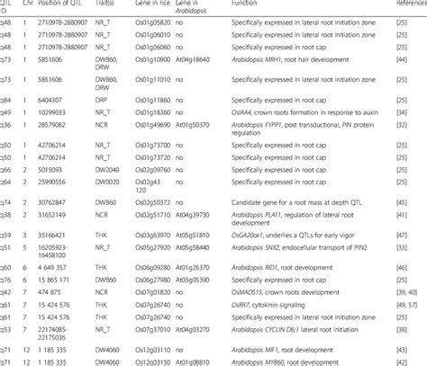 List Of Candidate Genes Close To The Significant Markers Determined