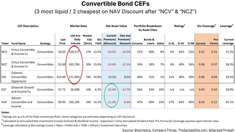 A Breakdown Of Closed End Funds Cefs By Category