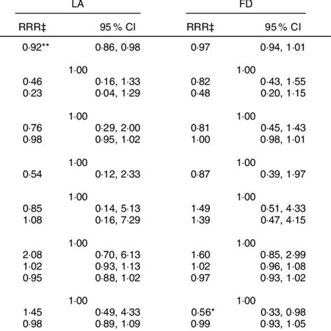 Multinomial Logistic Regression Of Characteristics Associated With Download Table