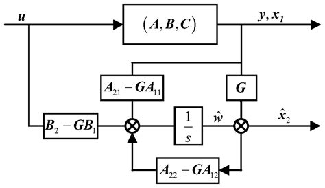 Construction Method Of Linear Luenberger Observer Eureka Patsnap