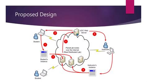 planet lab cloud vs grid computing ppt