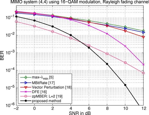 Ber Performance For Large Mimo Systems Download Scientific Diagram
