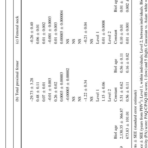 Sex Specific Multilevel Regression Models For Bone Mineral Content