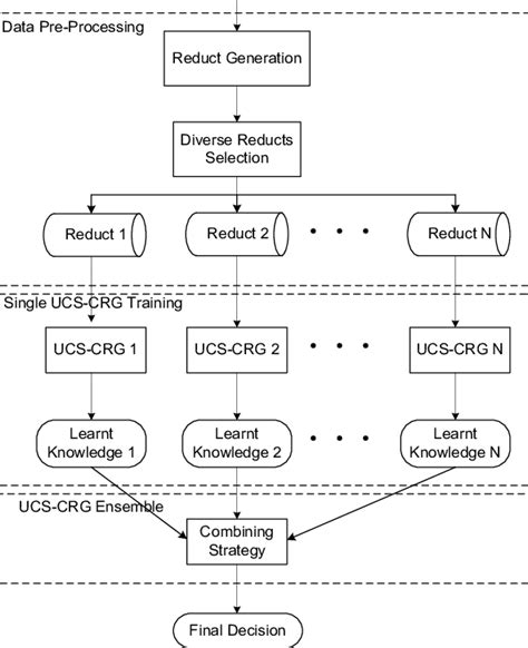 High Level Overview Of The Reucs Crg Model Each Isolated Download